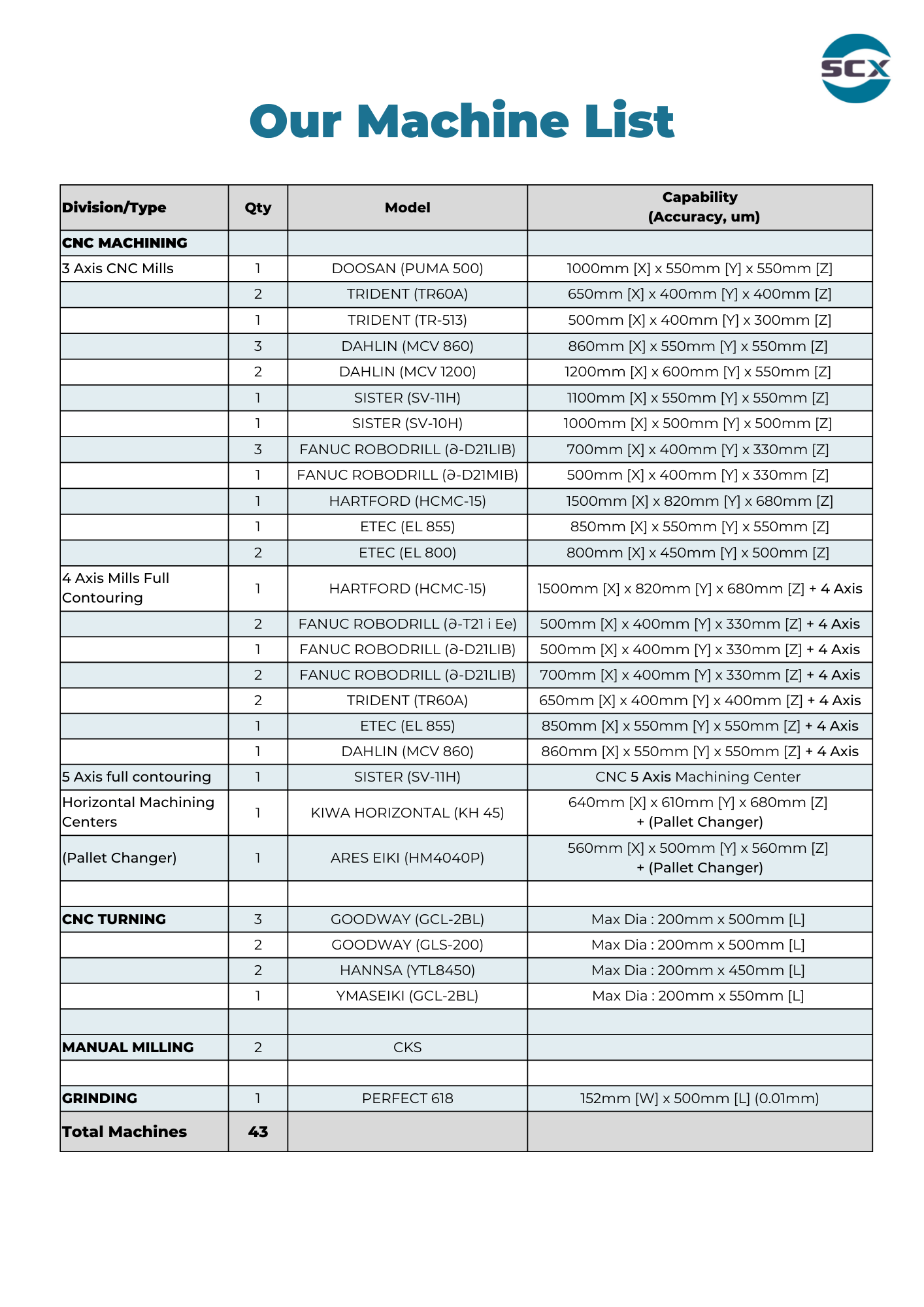 Machines List – SCX Manufacturing Sdn Bhd